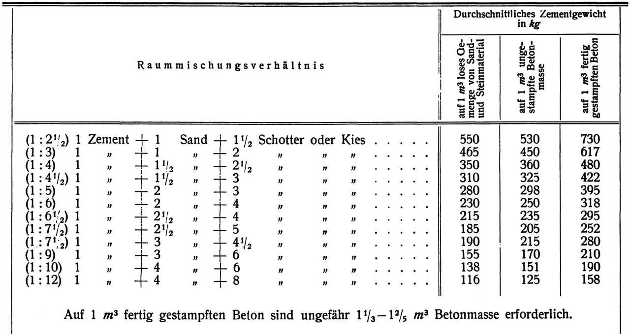 Mischungsverhältnis Beton C25/30 - Alles was Sie wissen müssen ...