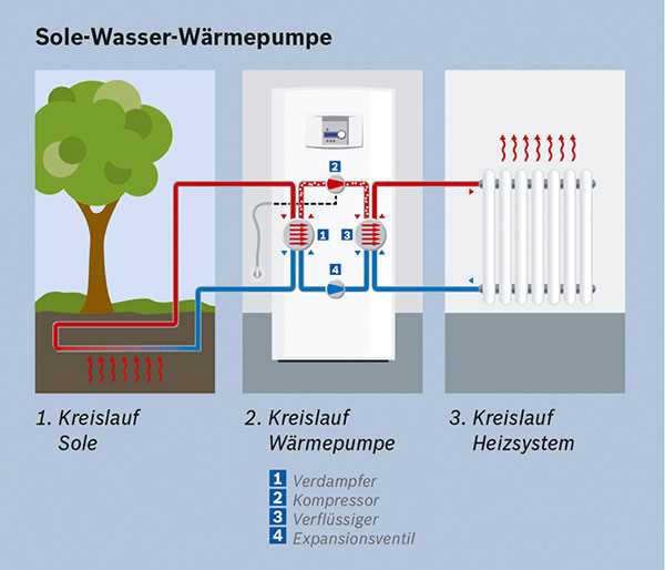 Sole Wasser Warmepumpe