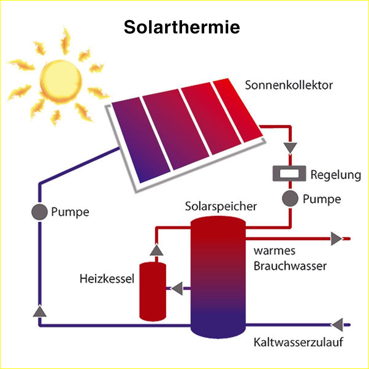 Solarthermie-Anlage: Sonnenwärme nutzen & Energiekosten sparen ...
